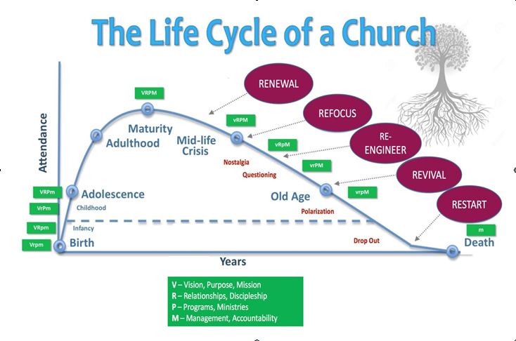 Church Life Cycle Basics – Missouri Baptist DOM Fellowship